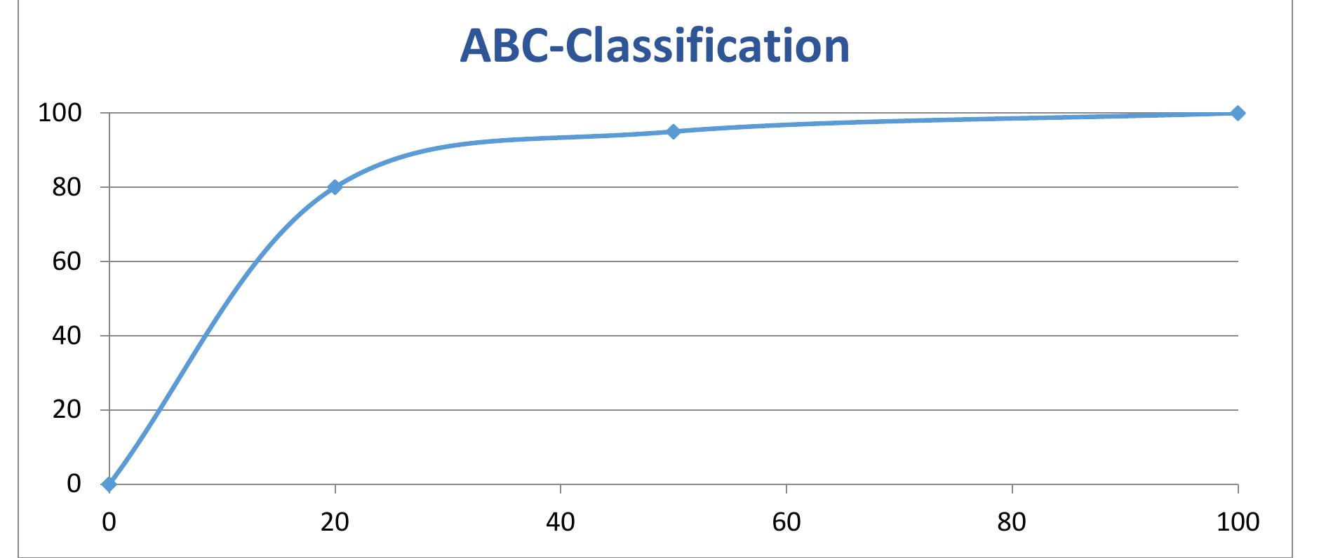 (PDF) A Review on Inventory Management Control Techniques : ABC-XYZ ...