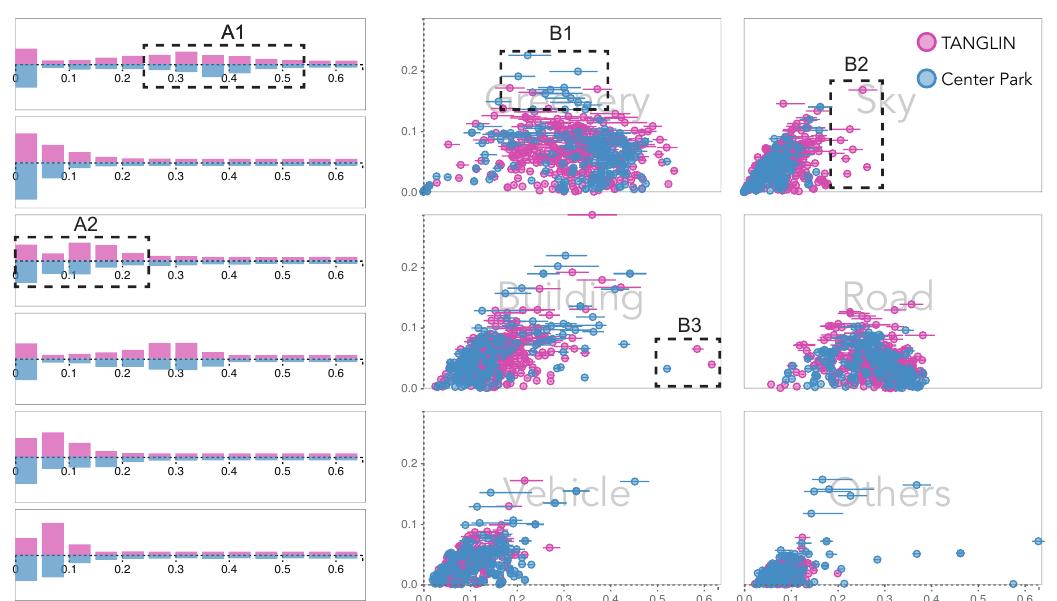 Region-scale comparison of tanglin in singapore with central
