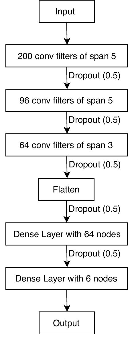 Architecture of 1d convolutional neural network cnn model: