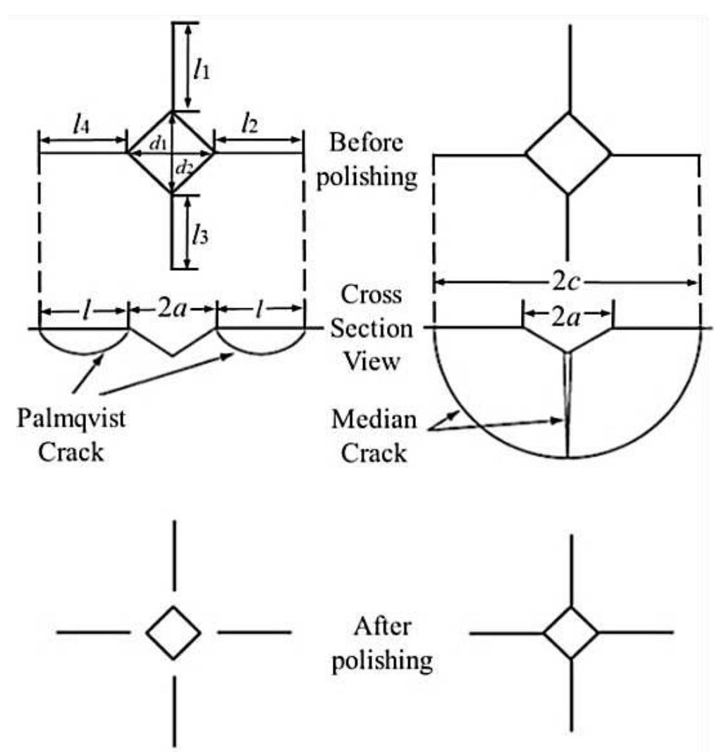 Palmqvist and median crack system developed from the vickers