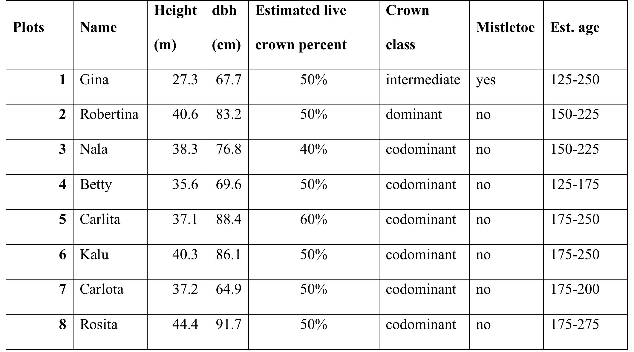 Features of the eight pulse labelled trees.
