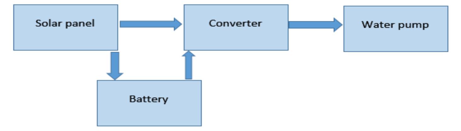 Block diagram of solar pumping module. ae wires bates o re