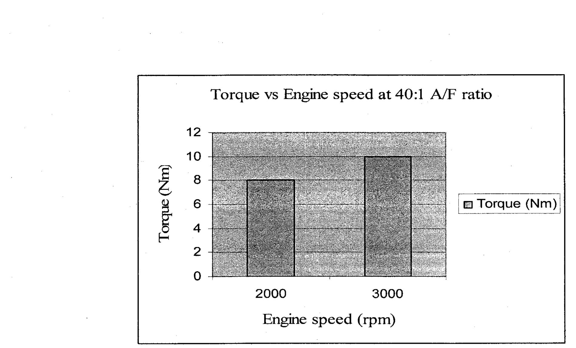 Comparison of torques at different engine speeds and 40:1