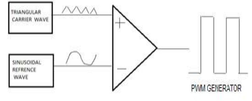 Sinusoidal Pulse Width Modulation The Amplitude Of A