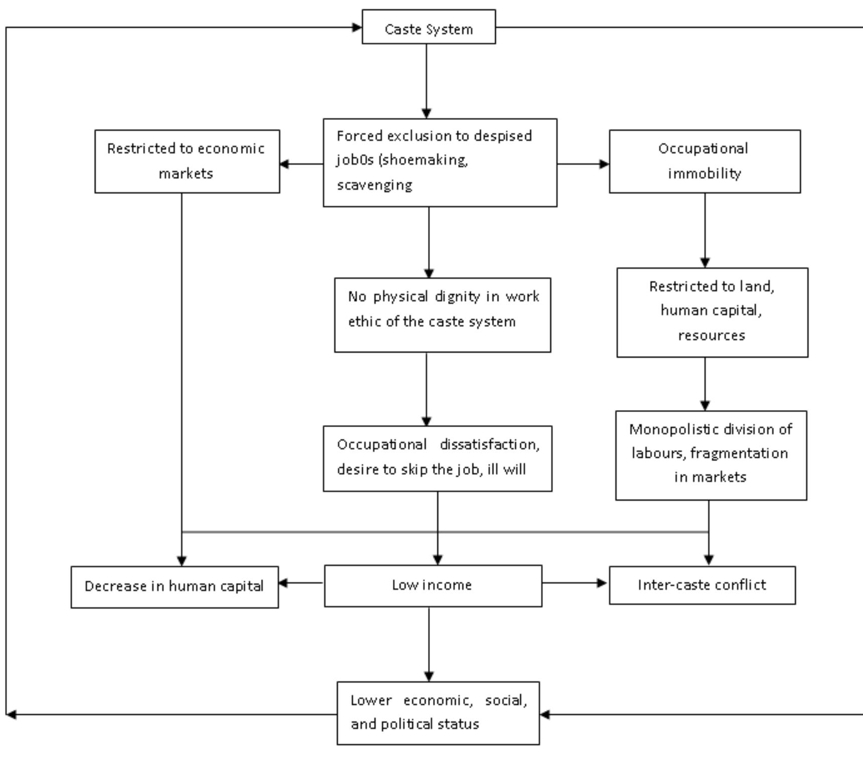 Dimensions of caste system are shown in figure 3. nepalese