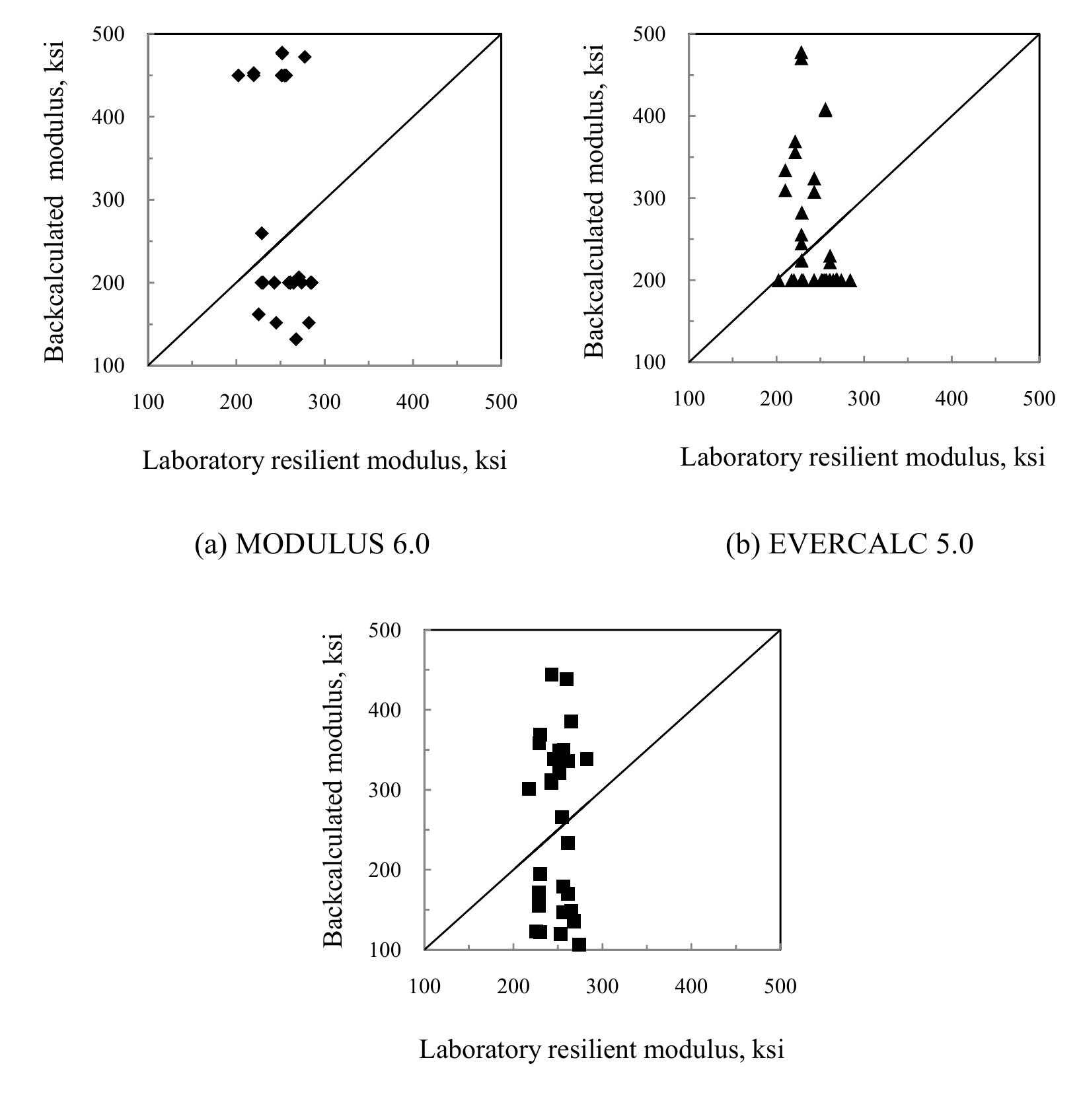 Figure 23 - Evaluation of FWD software and deflection basin