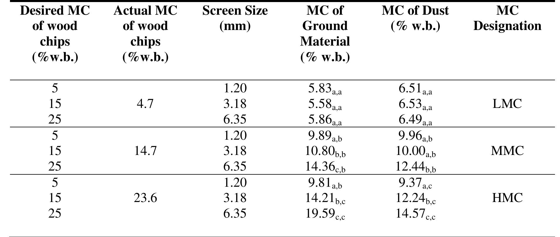 Subscripts under the values shows the comparison of means