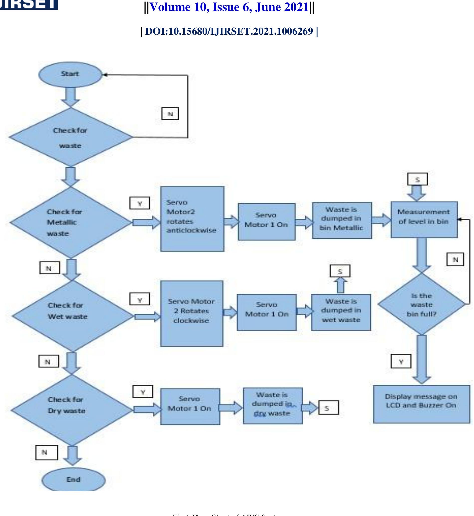 Figure 1 - Automatic Waste Segregator Using Arduino Uno Figure 1 - Automatic Waste Segregator Using Arduino Uno