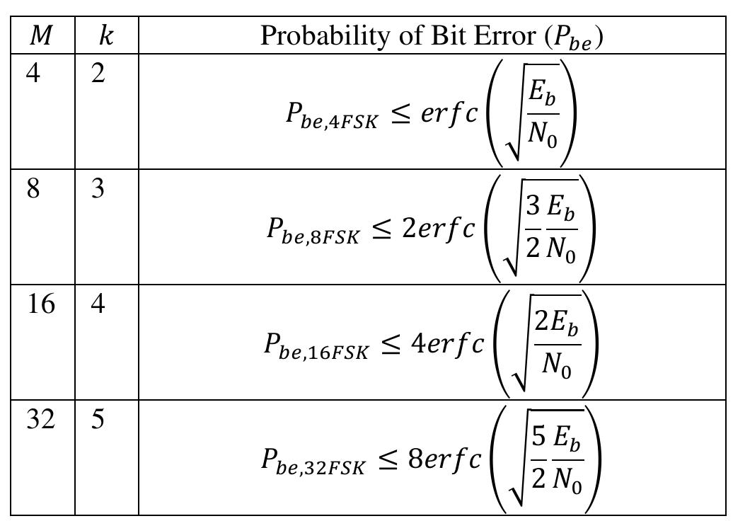 Phase shift keying is a digital modulation process which