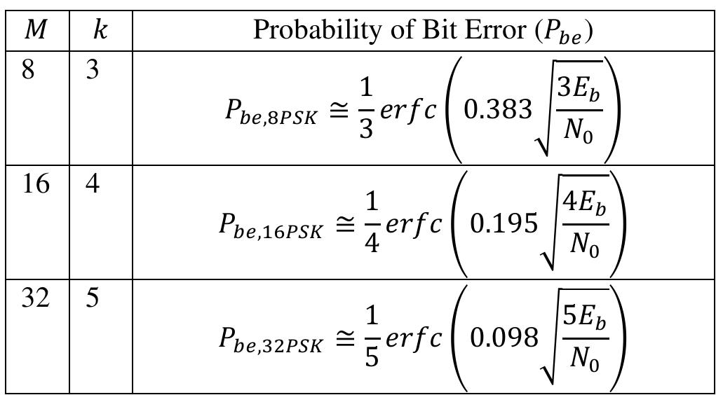 Ii. probability of bit error equations of m-psk in