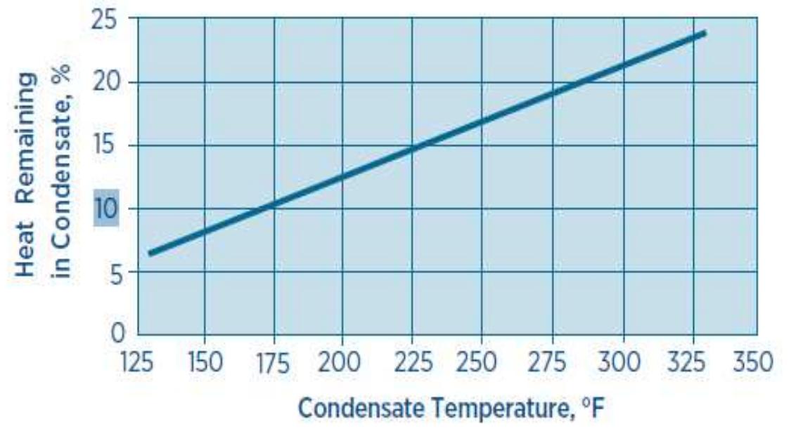 Heat content at various condensate temperatures. condensate
