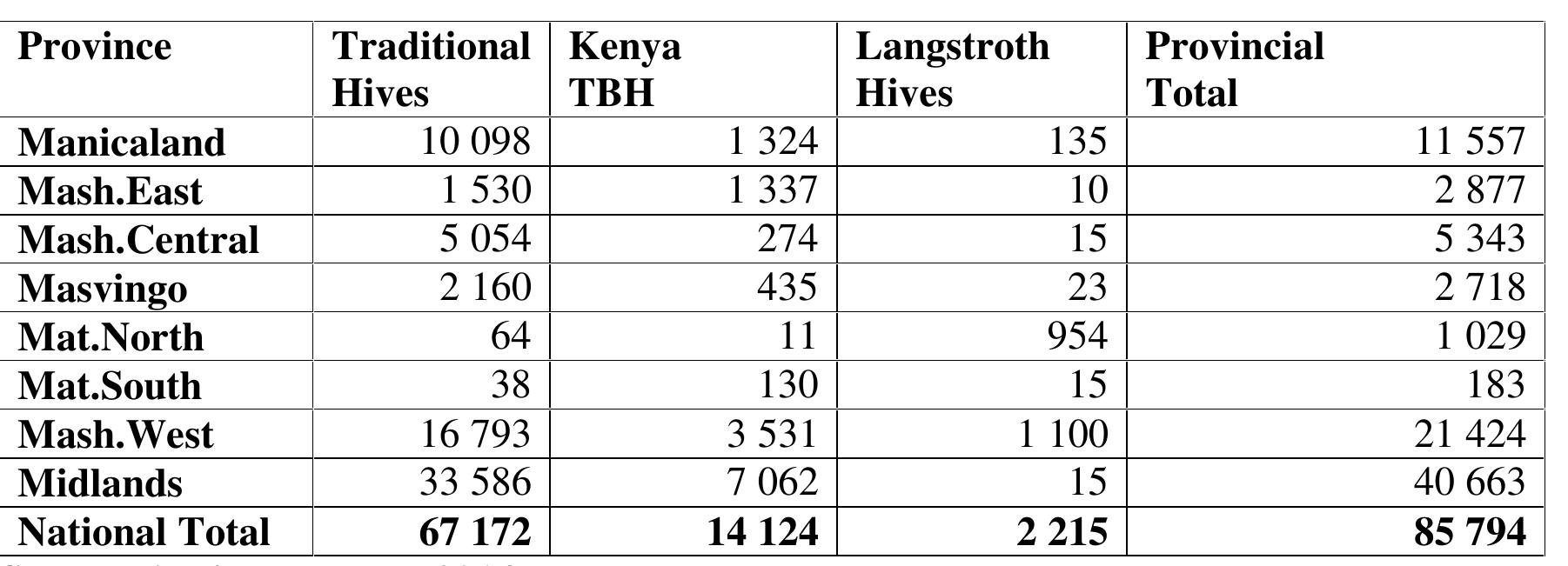Distribution of hives by type and by province the current