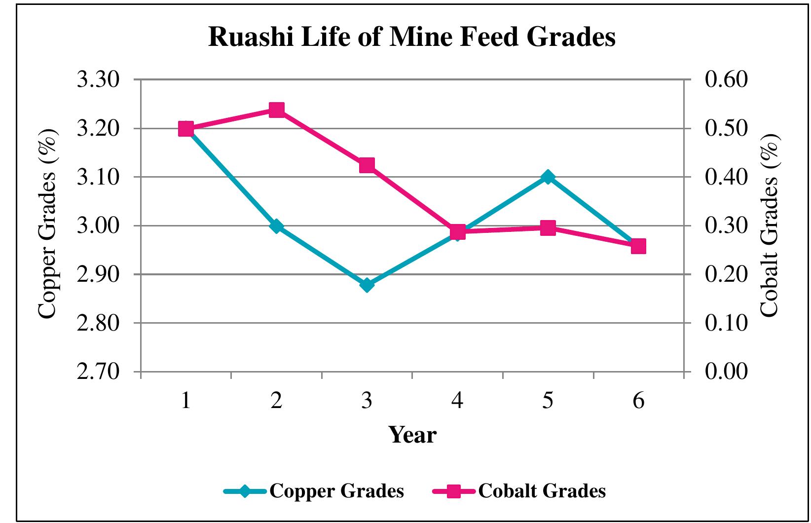2: variation of ruashi life of mine feed grades