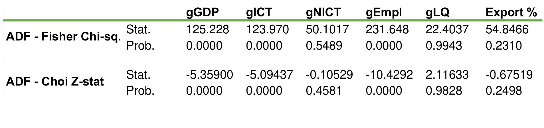 A3.3 adf unit root test: upper middle income countries table