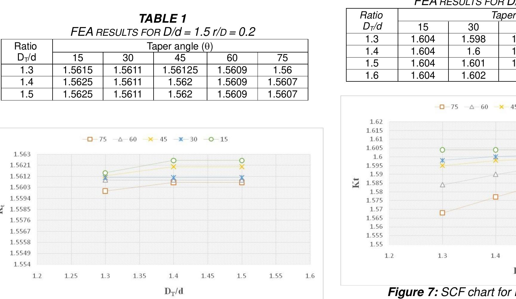 (PDF) Stress Concentration Factors For Shouldered Shaft With Fillet And ...
