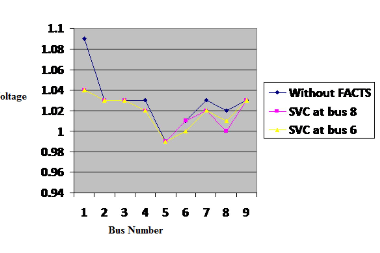 1 voltage profile chart for ieee 9-bus system of the power