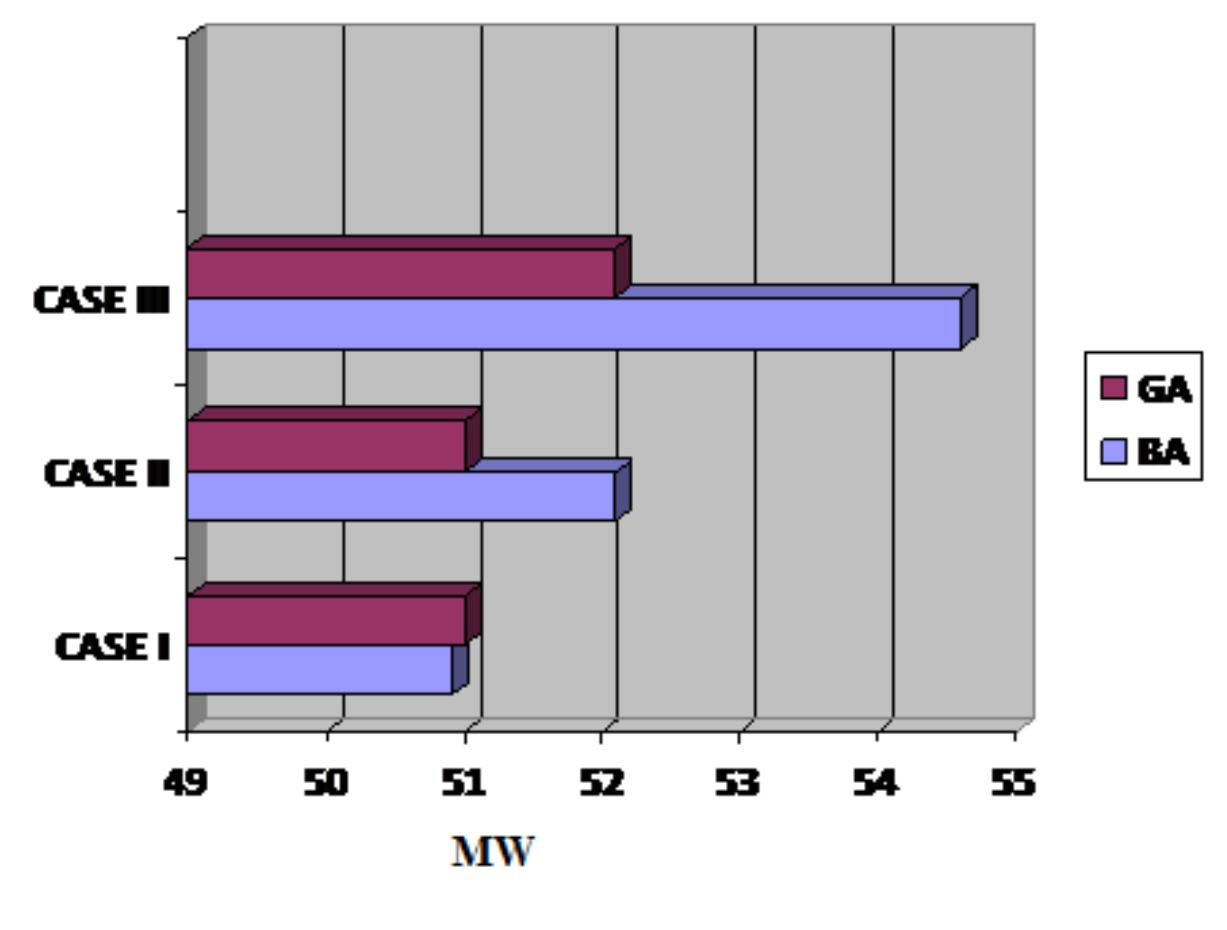 3 result comparison chart for ba and ga the evaluation of