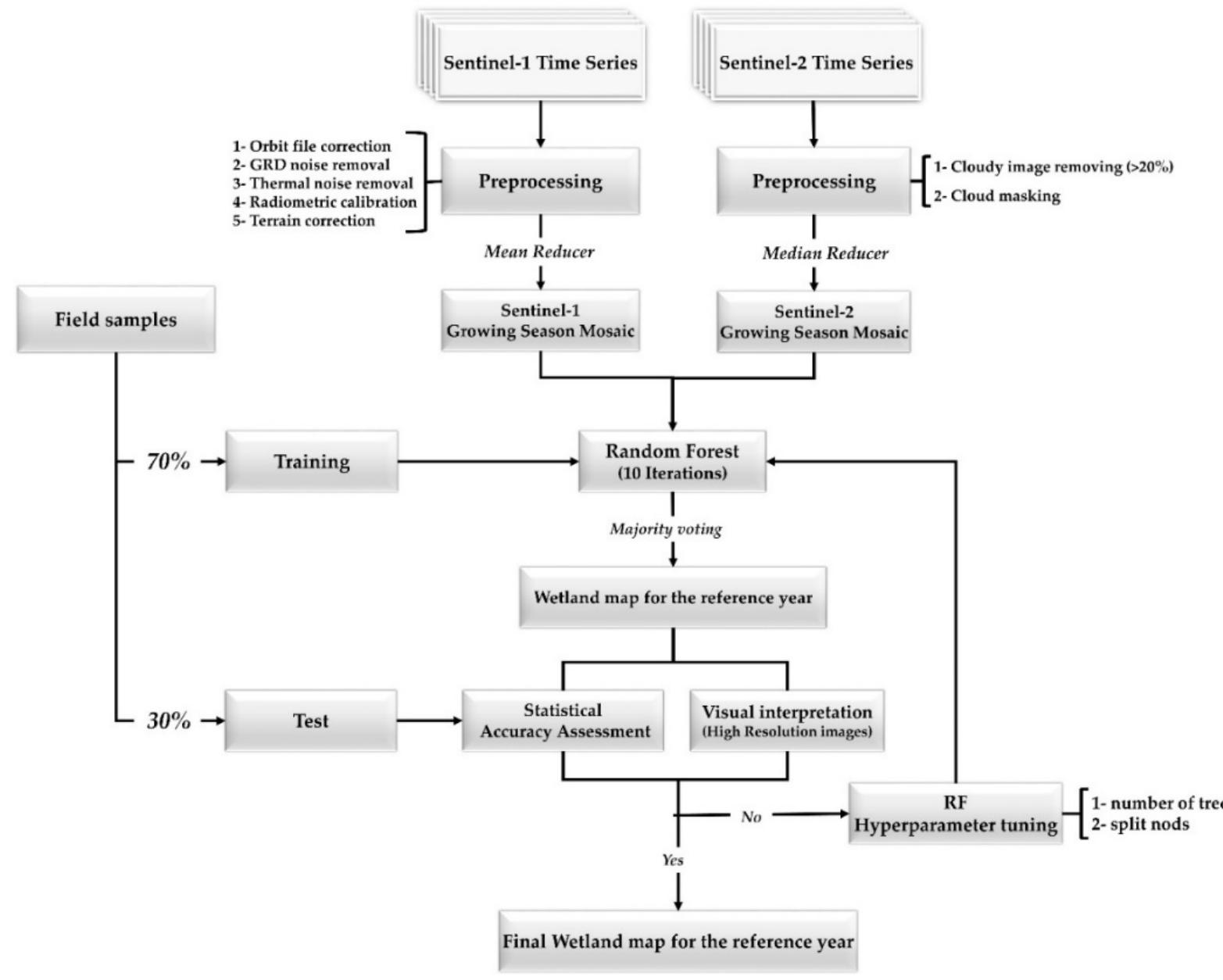 Workflow for wetland classification of the reference year