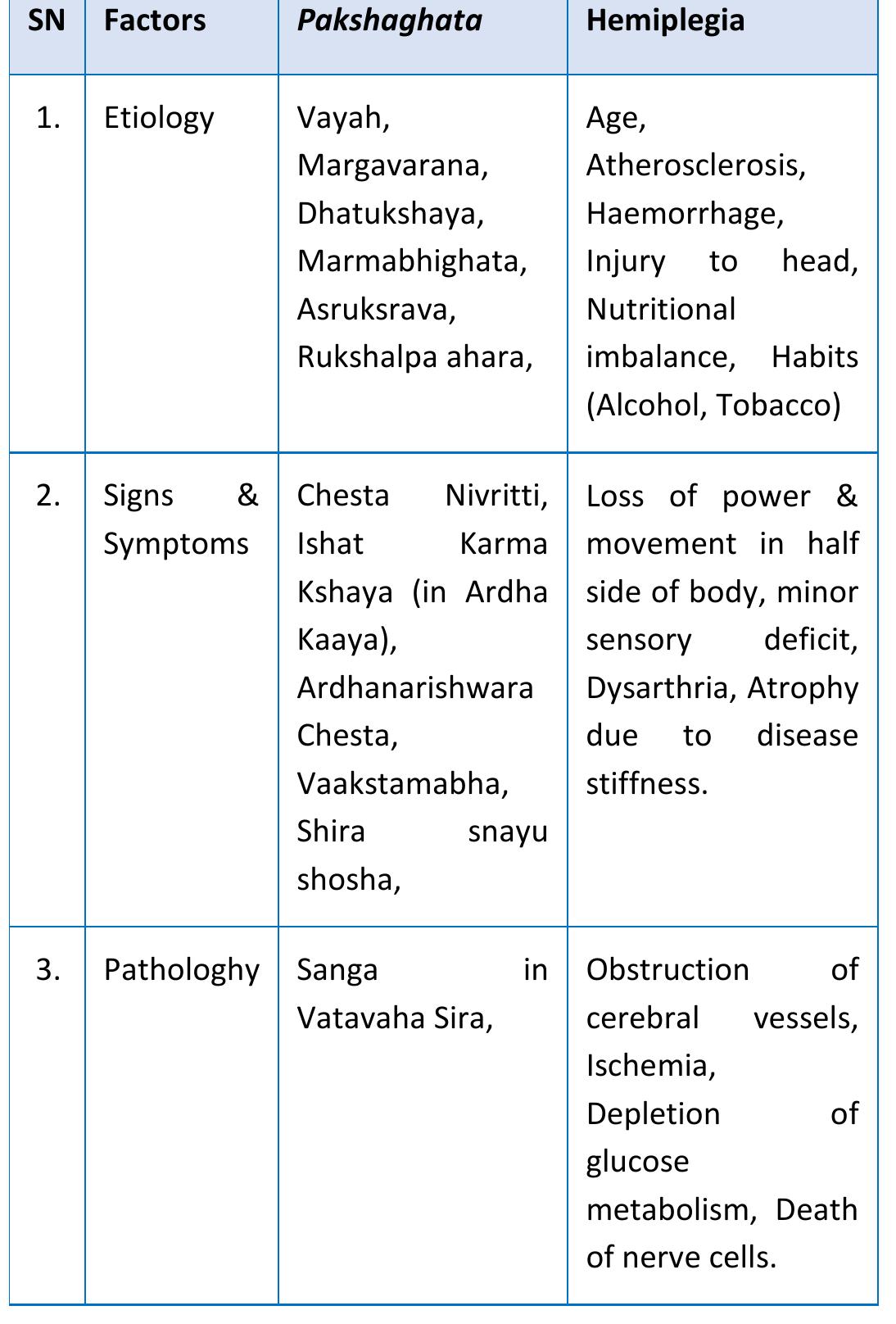 Comparison between hemiplegia and pakshaghata