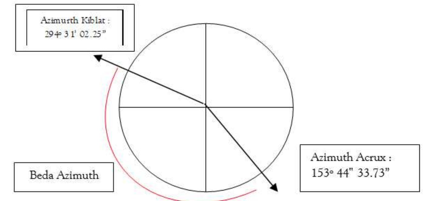 Pic.7. the difference between acrux star azimuth and qibla