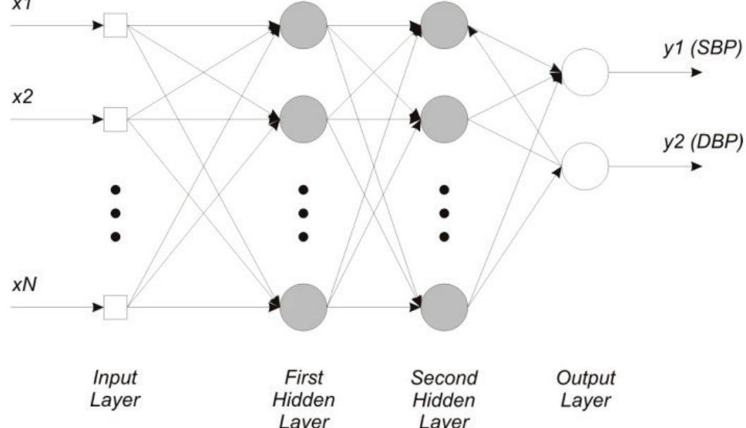 Artificial neural network architecture for sbp and dbp
