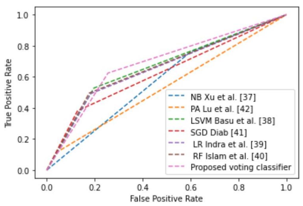 The roc curve for the classification models applied on the