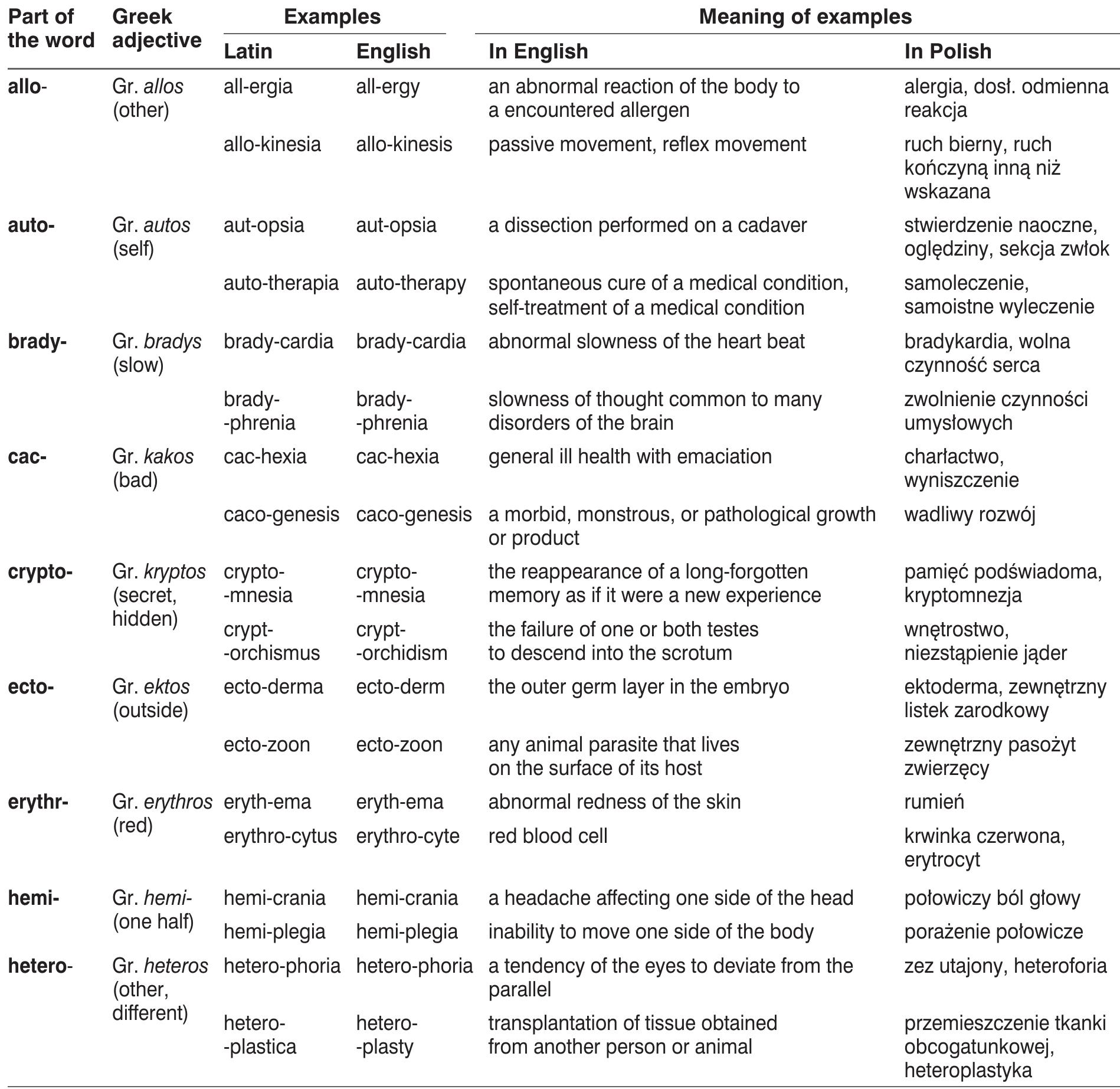(PDF) Greek and Latin in medical terminology
