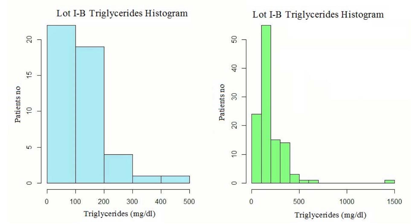 Comparison of triglycerides levels between groups assessment