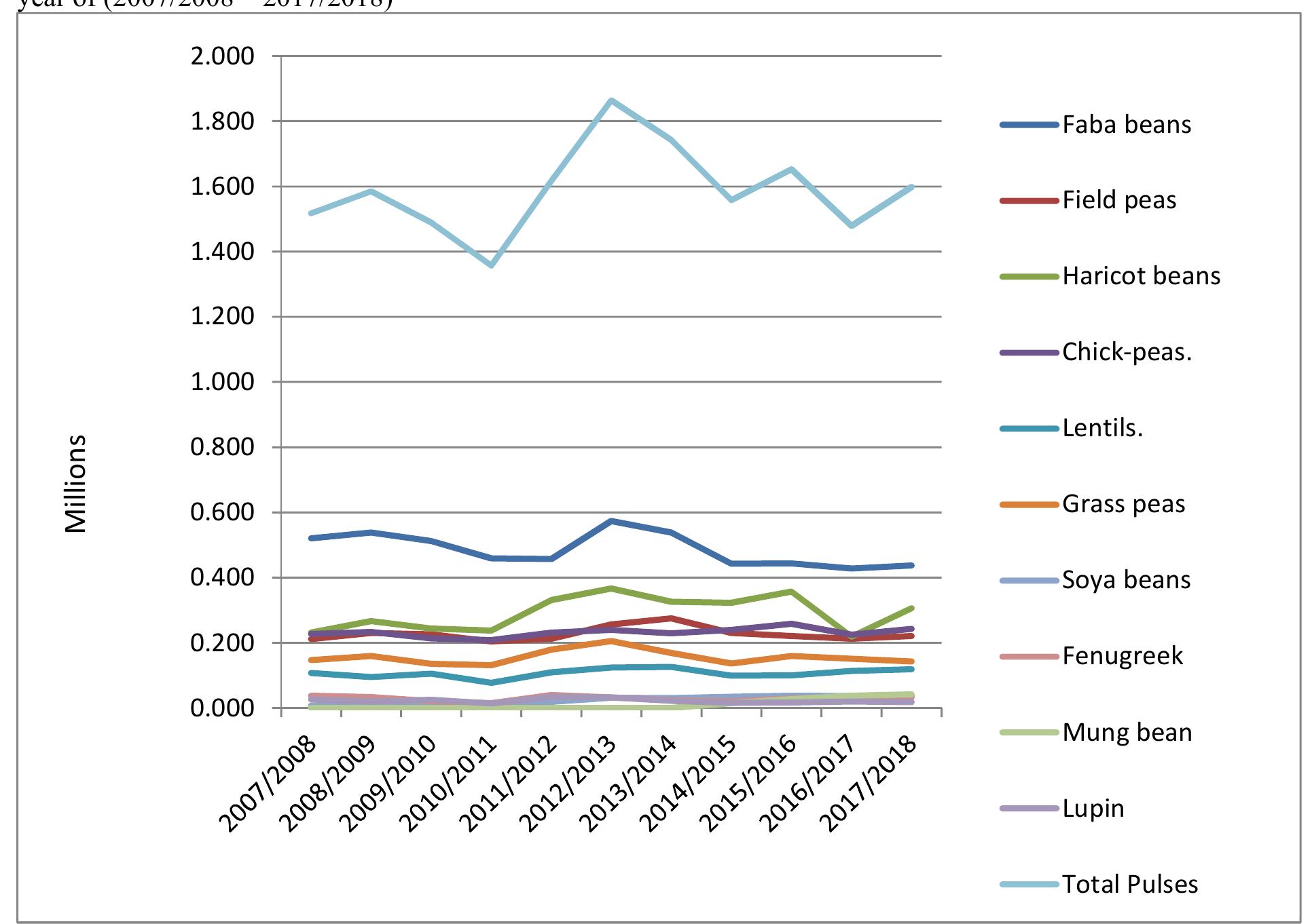 (PDF) Pulse Crops Production Opportunities, Challenges and Its Value ...