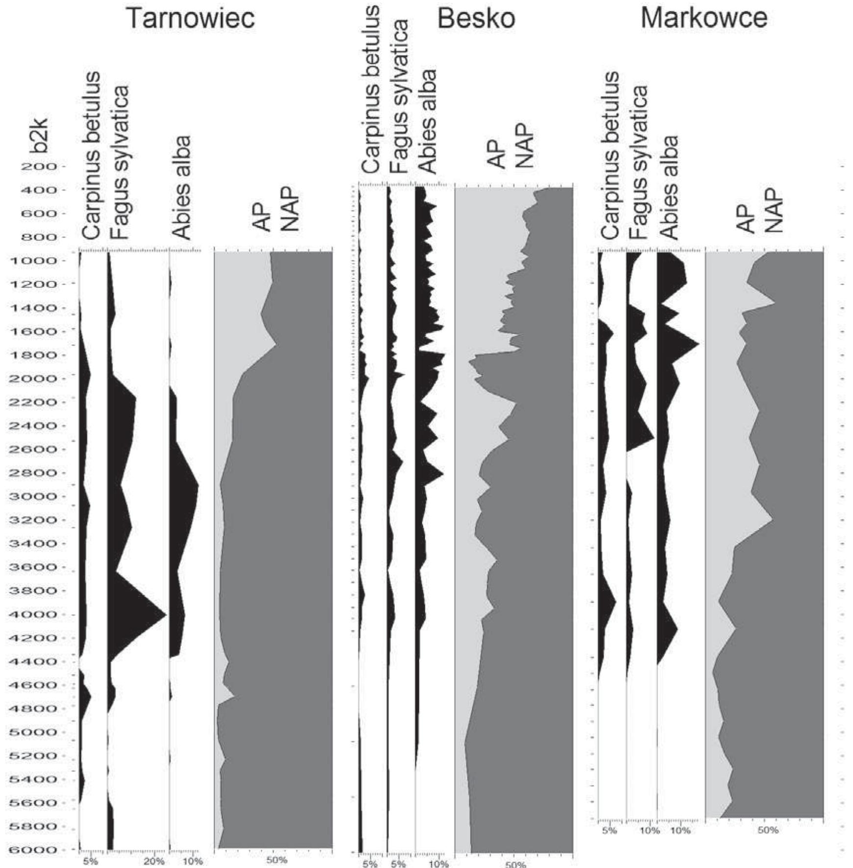 Correlation of upper parts of pollen diagrams from