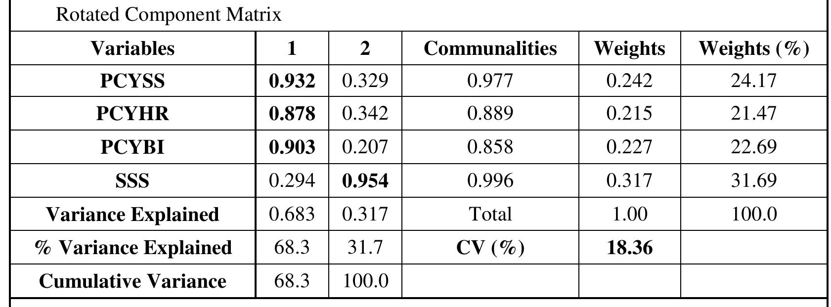 Extraction Method Principal Component Analysis Rotation