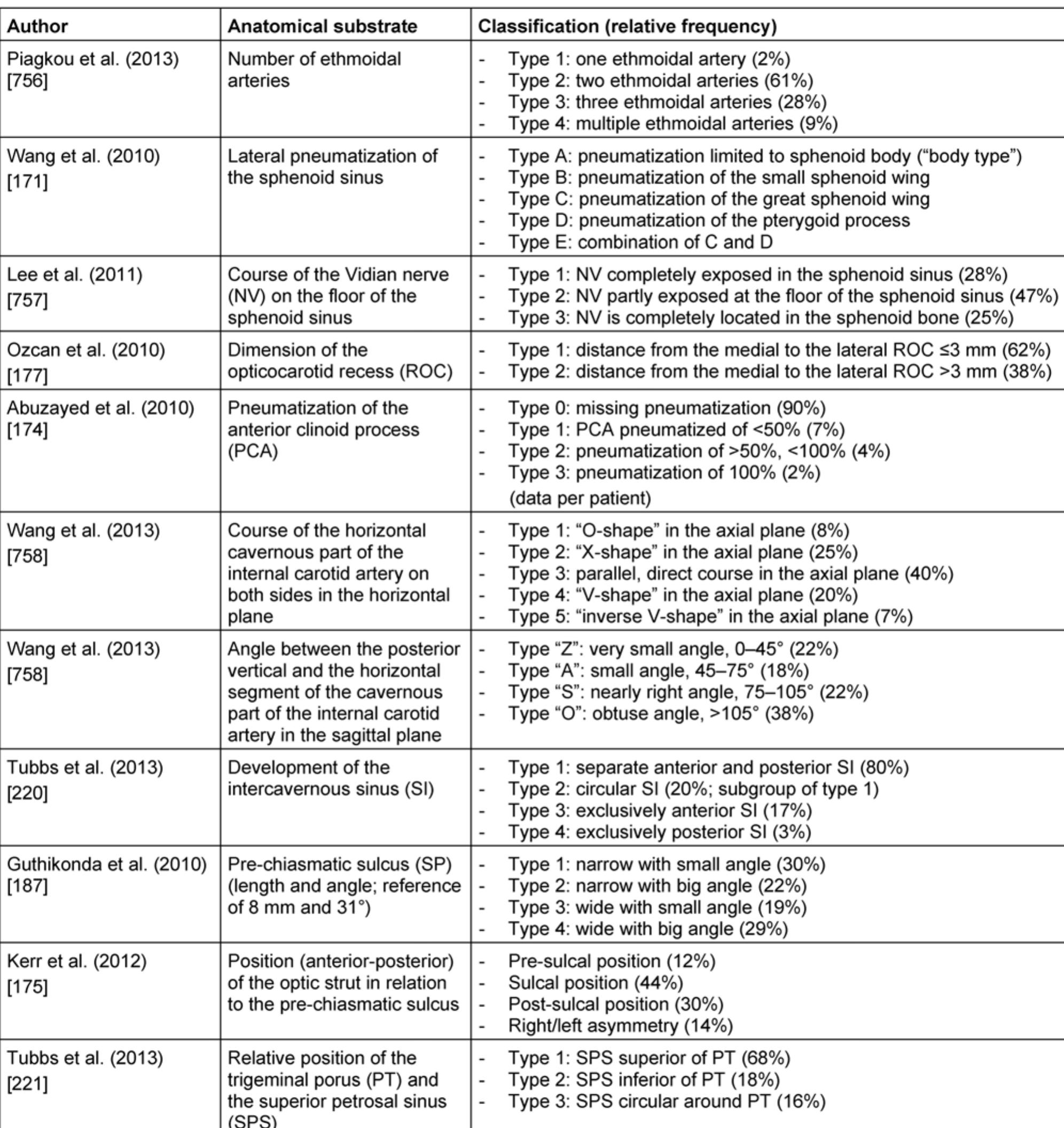 Examples of current anatomical classification systems