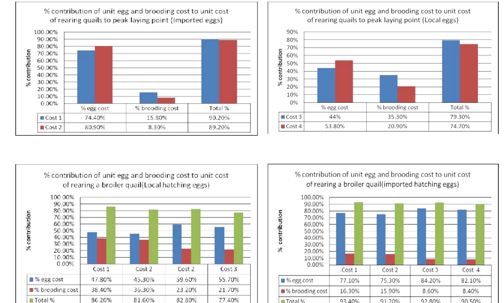 1: unit hatching egg and unit brooding cost vs. unit