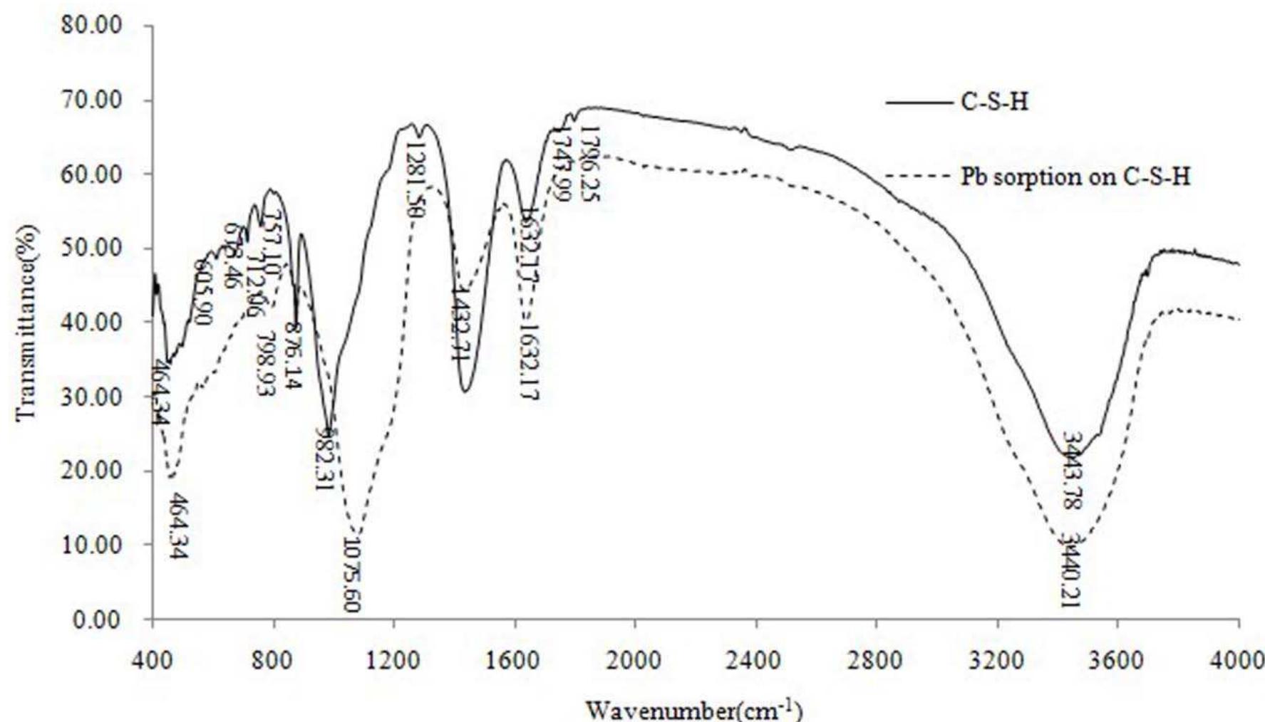 ftir spectra of c-s-h powder and the powder after pb**