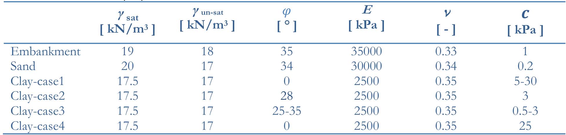 Tab 3-3. mechanical properties of soil units.
