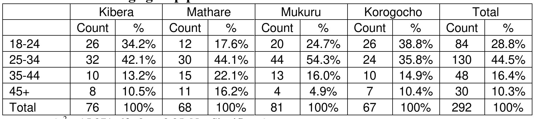 Differentiation between the slums. table 4:36 shows the