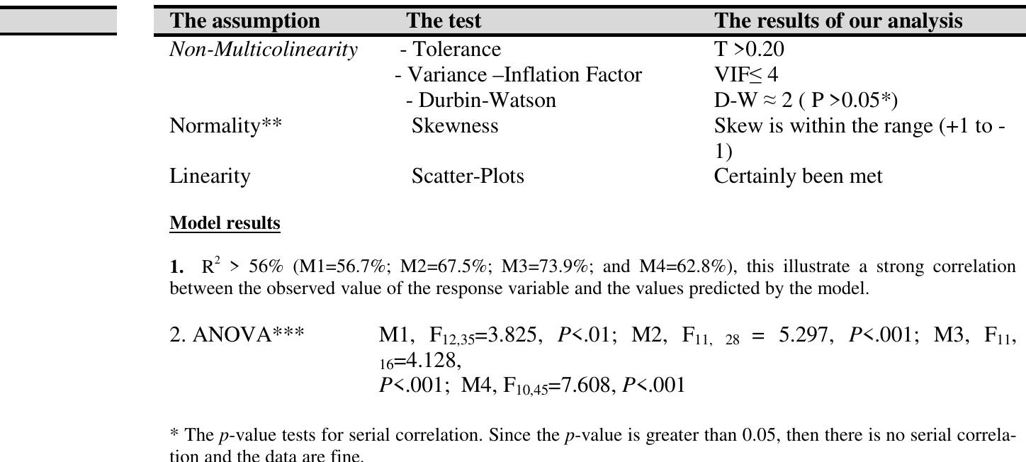 Results from testing the "ols" main assumptions ** despite