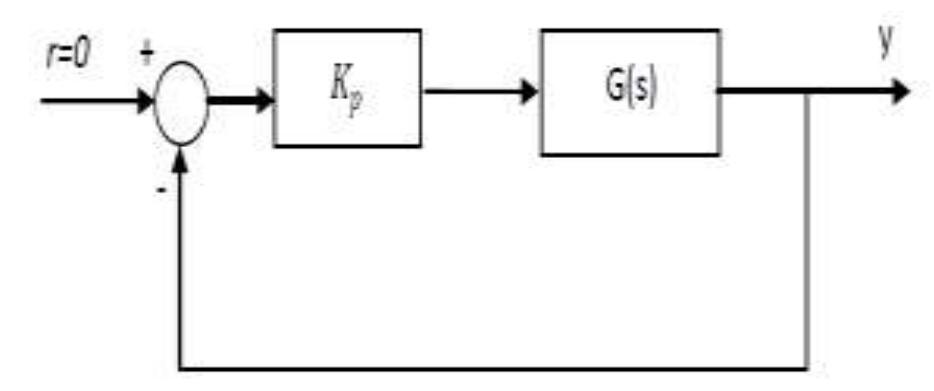 4: the closed-loop system with the proportional set the
