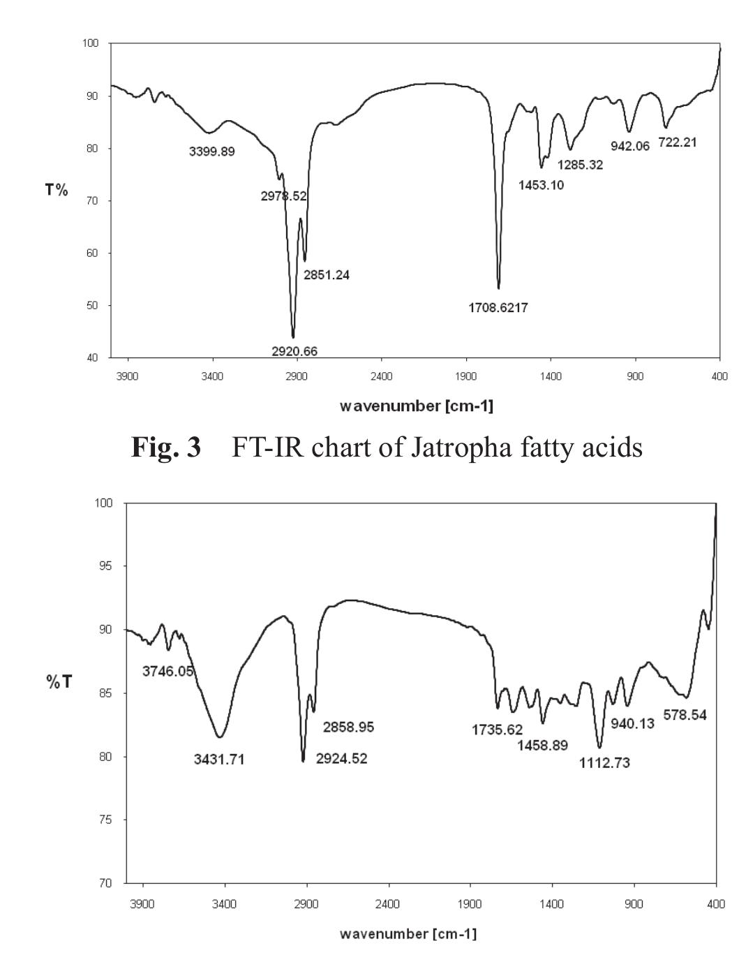 ‘ig.4 ft-ir chart of ethoxylated jatropha fatty acids at