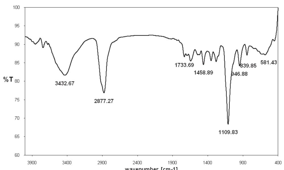 Ft-ir chart of ethoxylated jatropha fatty acids at 145 using