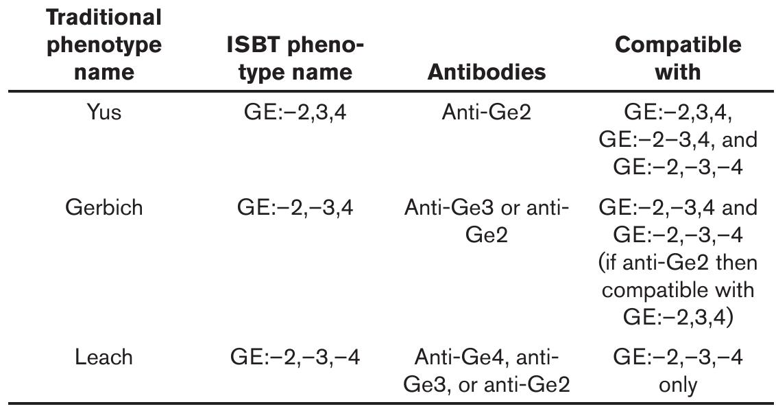 (PDF) The Gerbich blood group system: a review