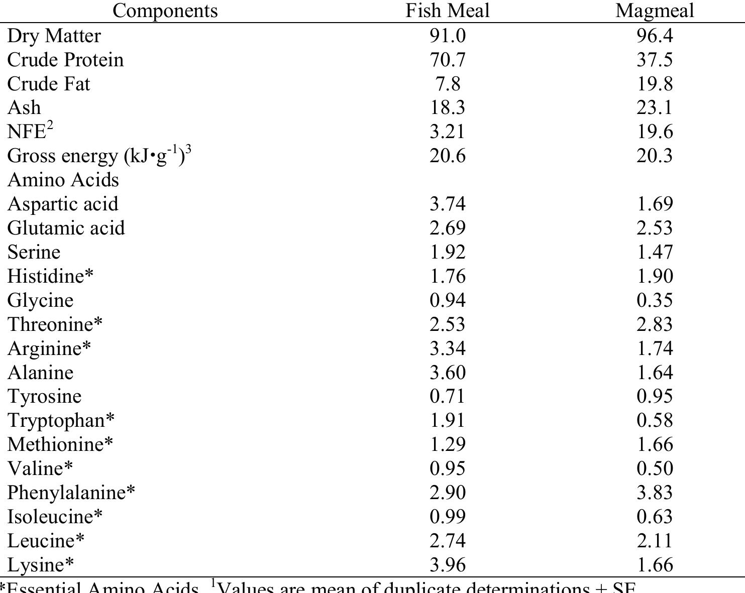 Comparison of amino acid and nutrient composition (% dry