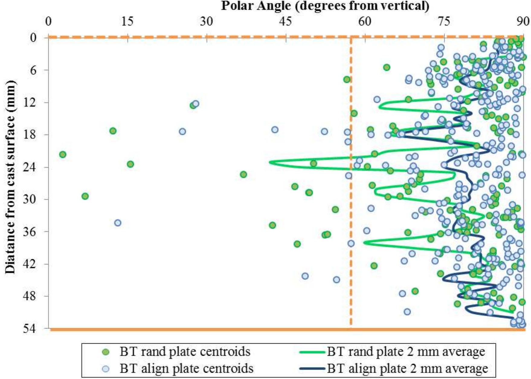 -11 polar angles and average orientation for each 2 mm