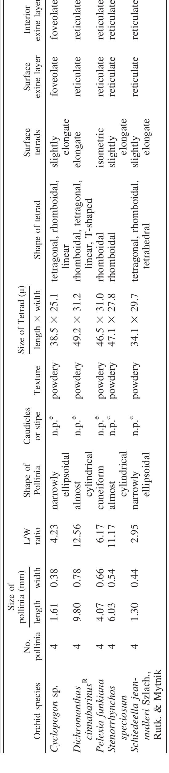 Table 4 - A Guide to the Morphology of the Pollinia and