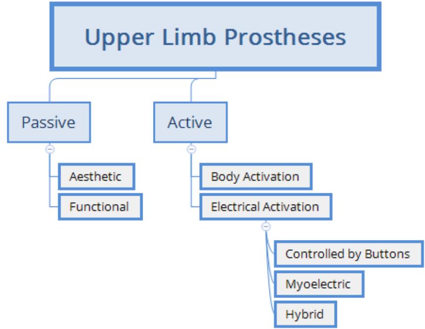 Diagram of the different types of prostheses. figure 1