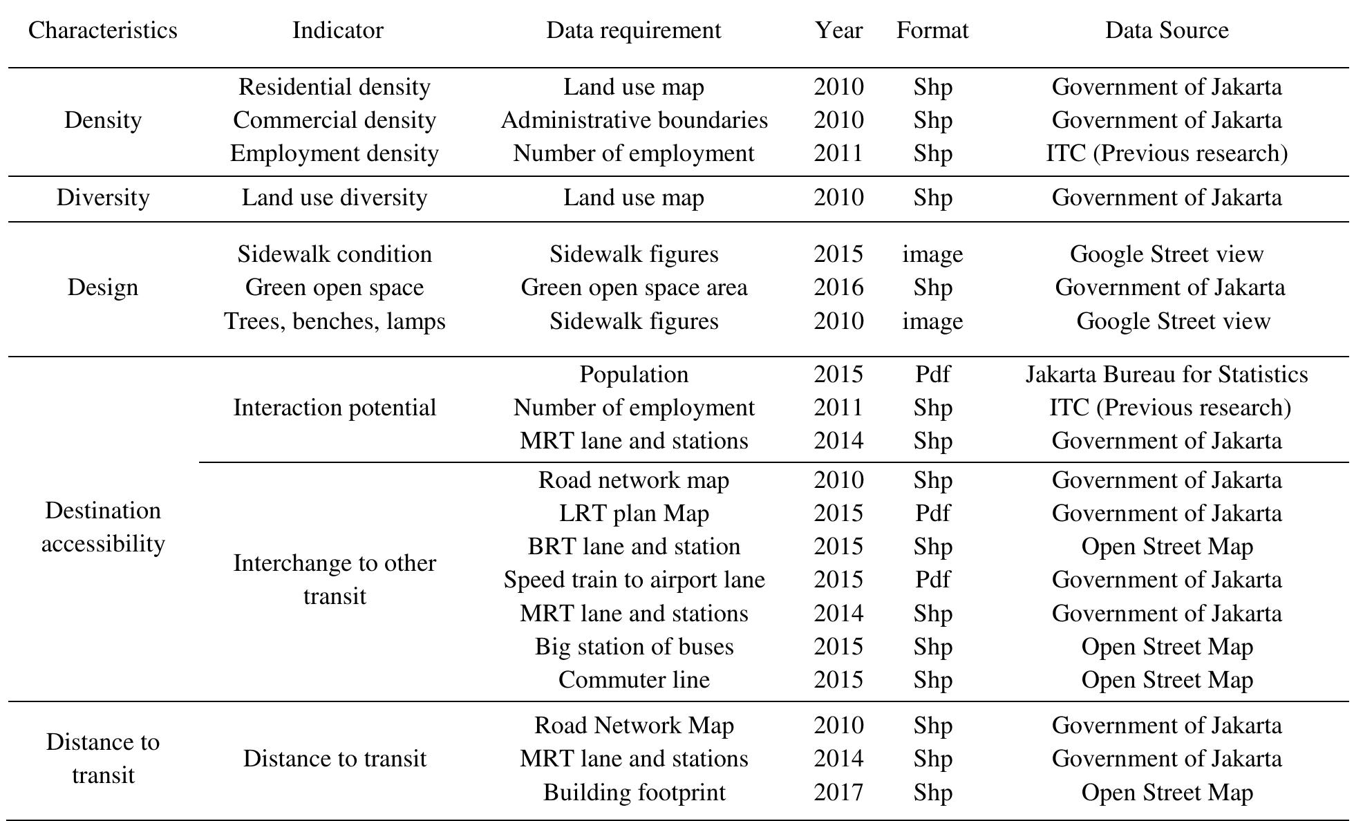 Tod indicators, data, format and source