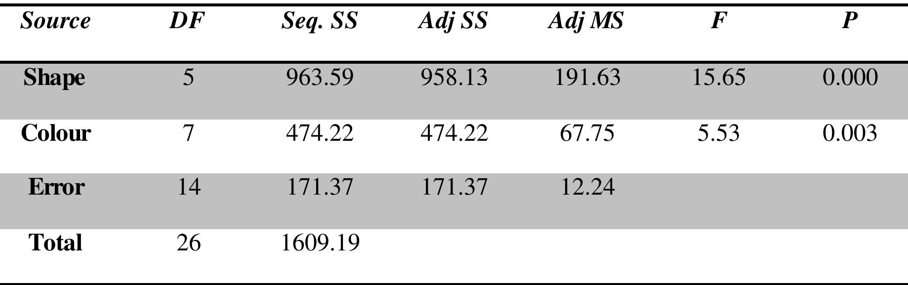 Two way anova shows that shapes and colours have a