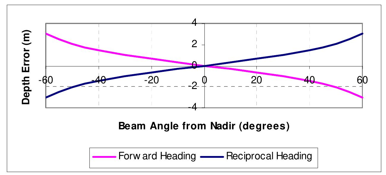 Figure 5 - from An Appraisal of Multibeam Echosounder