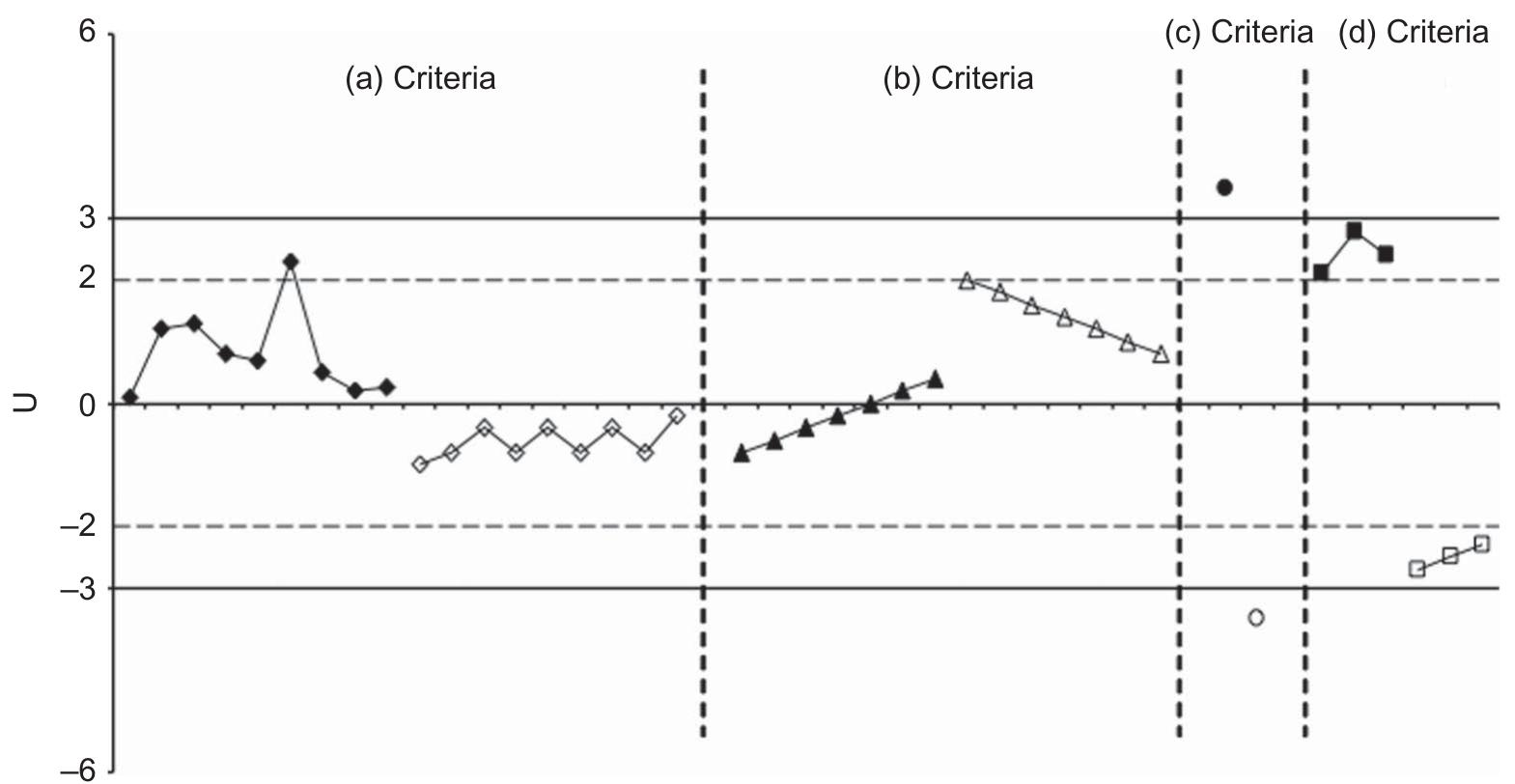 Shewhart control charts.