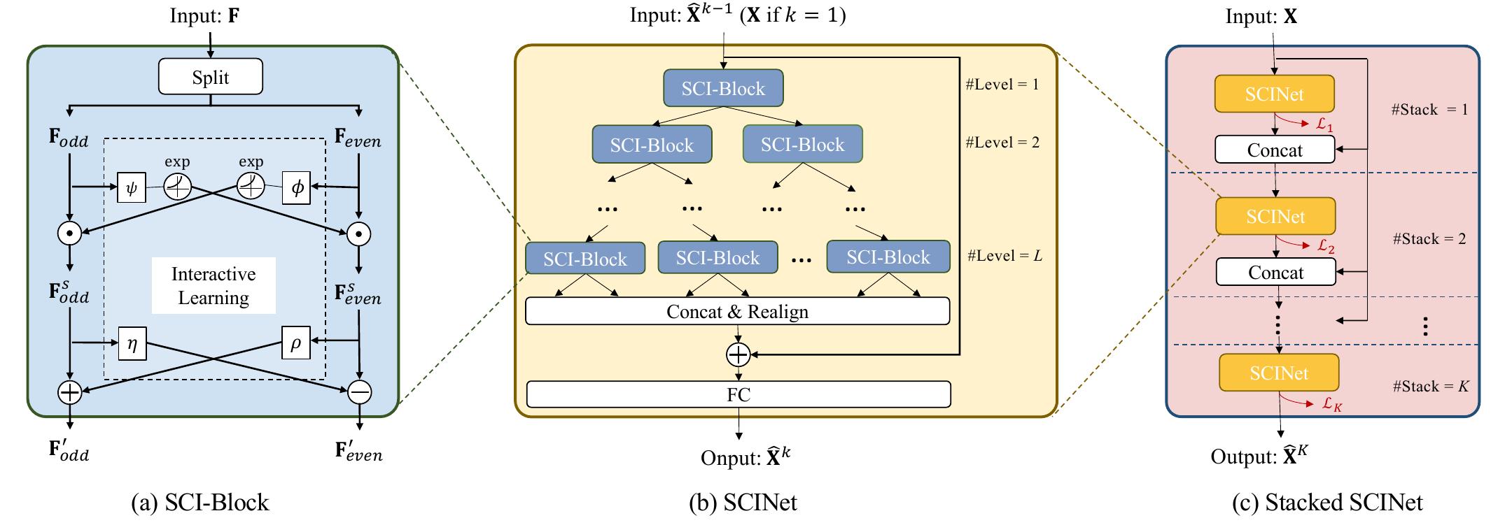 (PDF) Time Series is a Special Sequence: Forecasting with Sample Convolution and Interaction